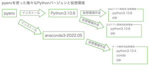 似ているようで意外と違う。venvとpyenvの使い分け。